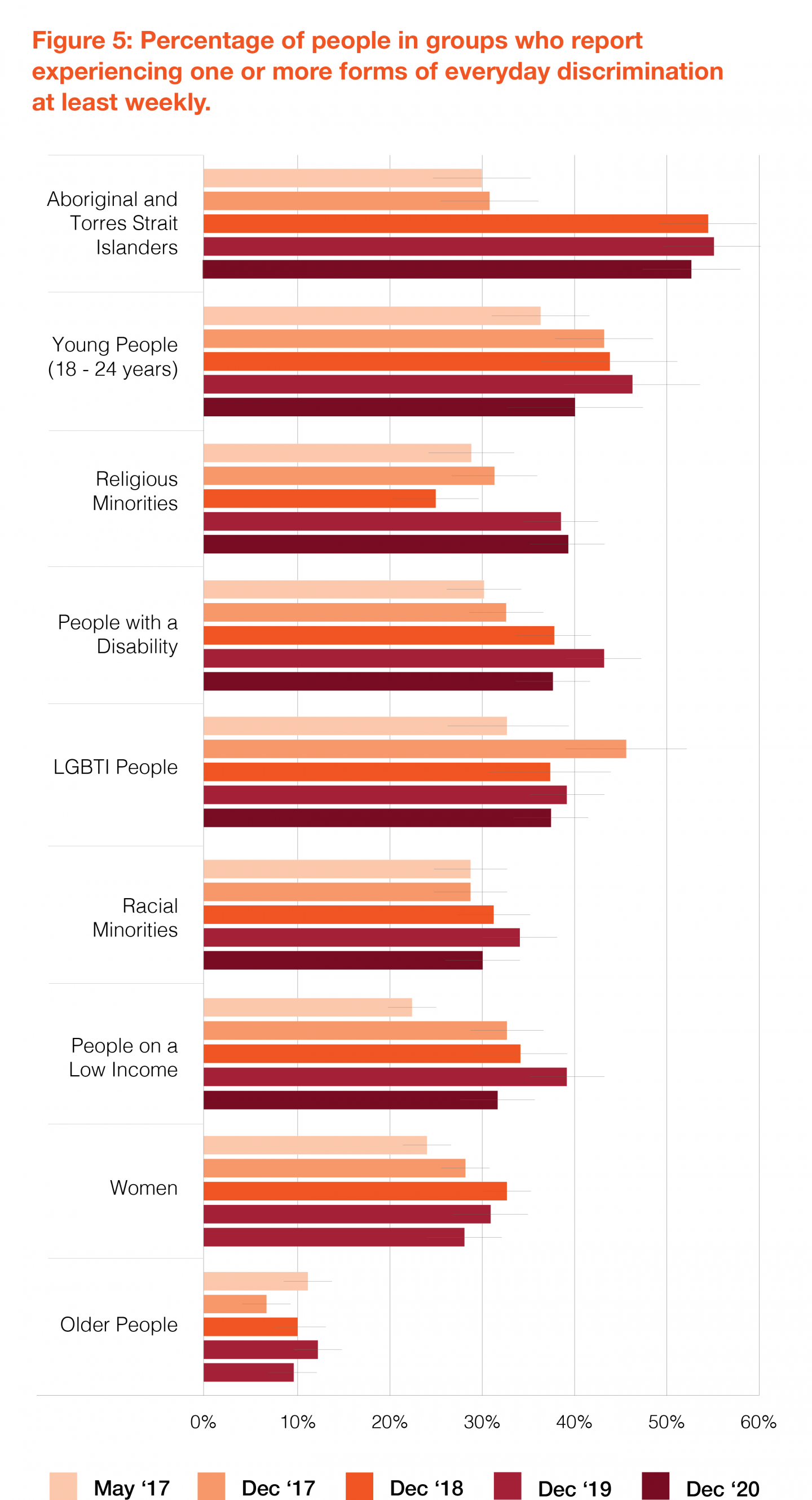 Inclusive Australia Social Inclusion Index: 2020-21 Report