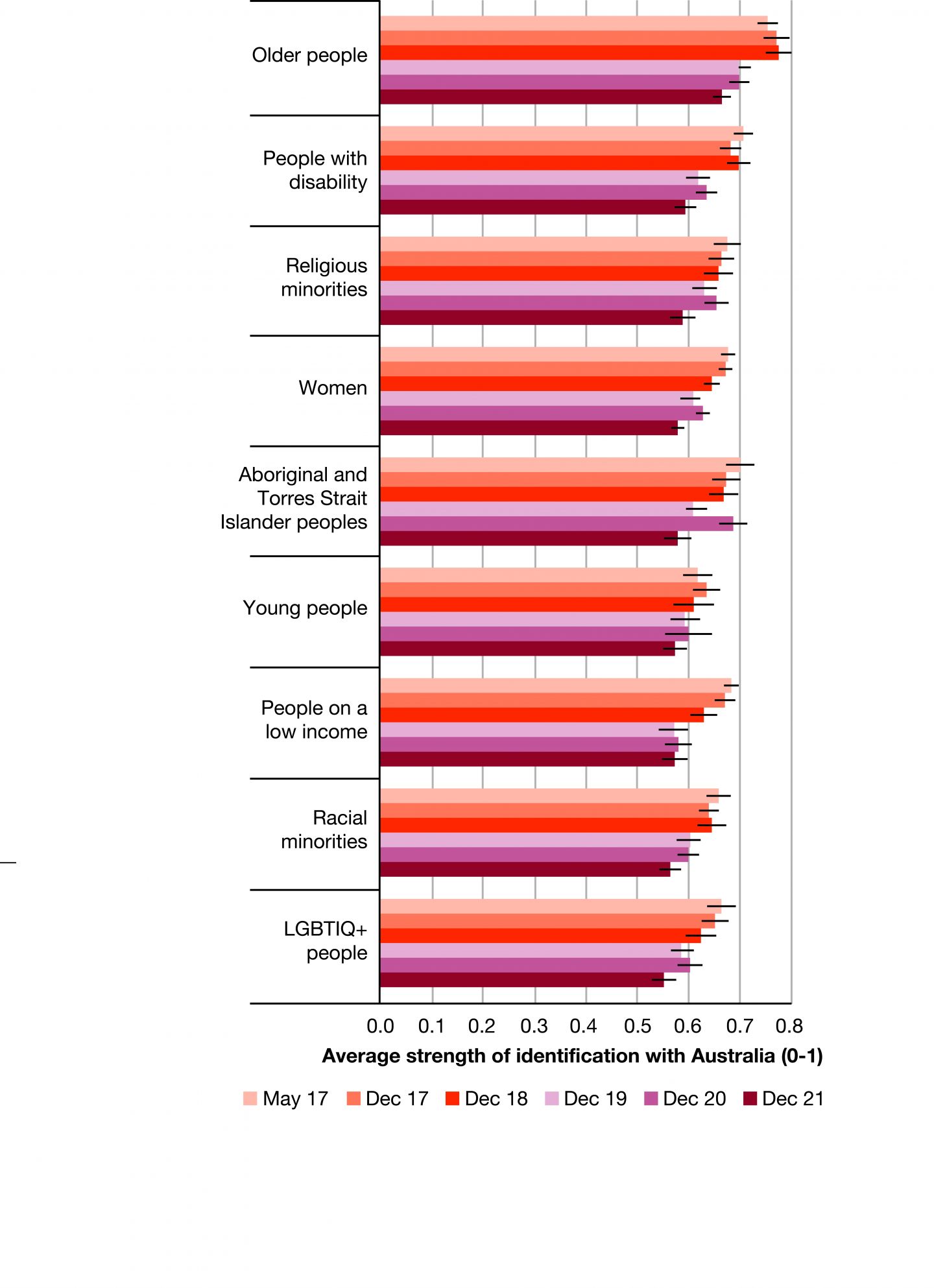 Inclusive Australia Social Inclusive Index: 2021-22 Media Release